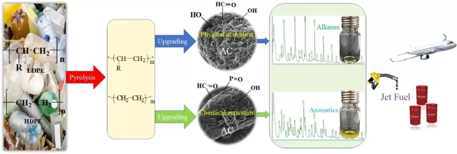 Making Jet Fuel From Plastic Trash | Https://technoogies.com